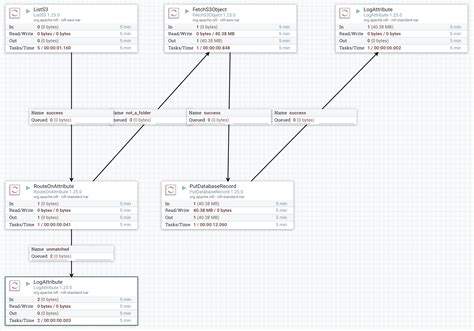 Nifi How To Detect Updates To S3 Files And Insert Cloudera Community 385481