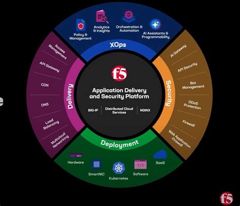 introducing ai assistant for f5 distributed cloud f5 nginx one and big