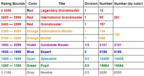 Blog Entries Codeforces