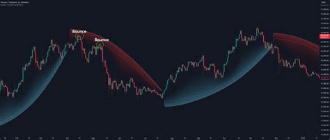 Radius Trend [chartprime] — Indicator By Chartprime — Tradingview