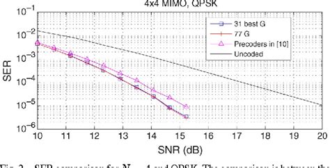 figure 1 from construction of minimum euclidean distance mimo precoders