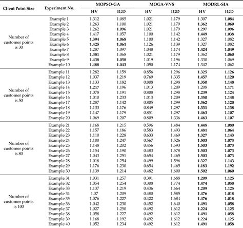 Table 4 From A Deep Reinforcement Learning Based Algorithm For Multi