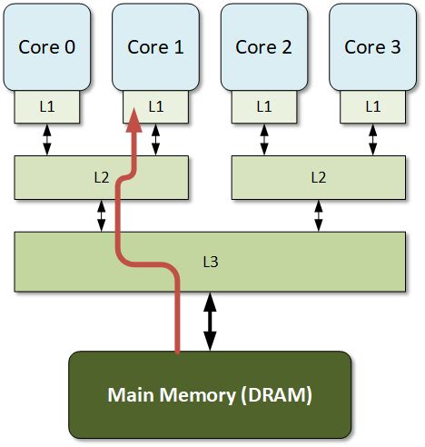Software Techniques For Sharedcache Multicore Systems