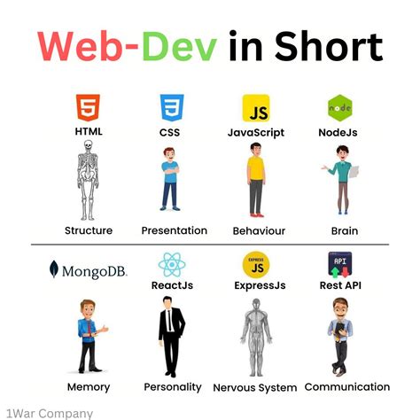 Srm Solutions On Linkedin Webdev Fullstack Mernstack 1warcompany