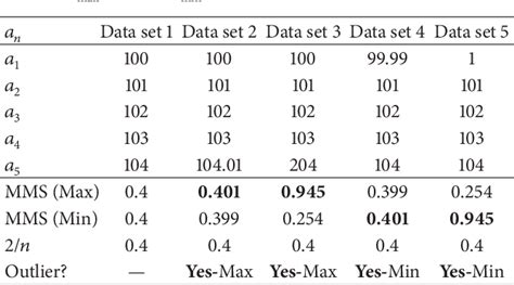 Table 2 From Outlier Detection Method In Linear Regression Based On Sum Of Arithmetic