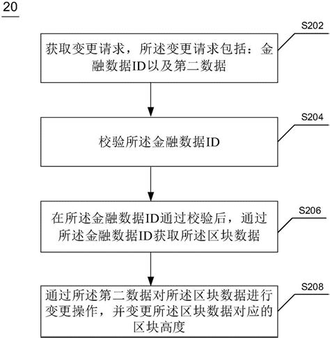 基于区块链的处理金融数据的方法、装置及电子设备与流程2 基于区块链的处理金融数据的方法、装置及电子设备与流程2