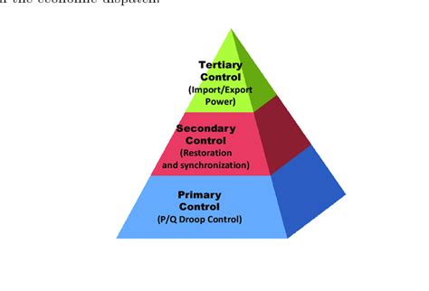 12 Hierarchical Control Levels Of A Microgrid [46 47] Download