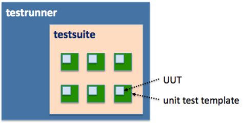 Structure And Workflow SVUnit Documentation