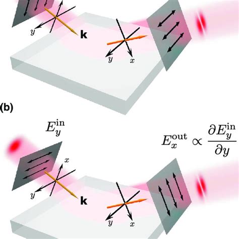Pdf Generalized Spatial Differentiation From The Spin Hall Effect Of Light And Its Application