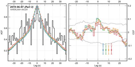 The Acf Left Plot And Ccf Right Plot Of The Simultaneous Optical Download Scientific