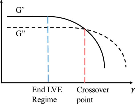 The Storage Modulus G ′ And Loss Modulus G ′′ Versus Strain Download Scientific Diagram