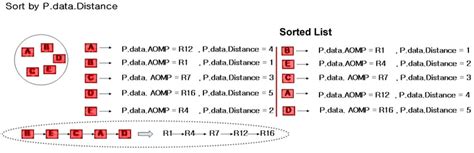Reconstructed Path Using Aomp Value And Distance Value 3 Policy Based