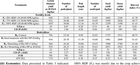 Yield Attributes Yield And Economics As Influenced By Fertility Levels Download Scientific