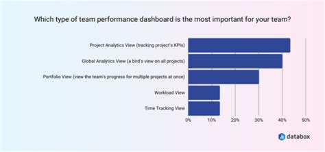 Measure Team Performance Effectively With These 30 Kpis And Metrics Databox