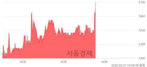 디스플레이텍 321 오르며 체결강도 강세로 반전105 서울경제