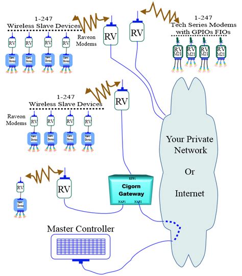Smart Grid Wireless Solutions Raveon Data Radio Modems And SCADA Solutions Raveon Data
