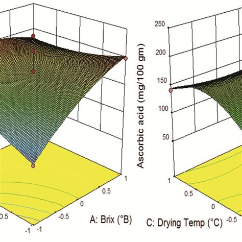 Response Surface Curve Showing The Variation In Overall Acceptability