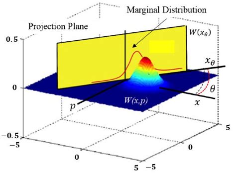 Projection Of A Wigner Function Wxp Into A Plane At A Phase Angle θ Download Scientific