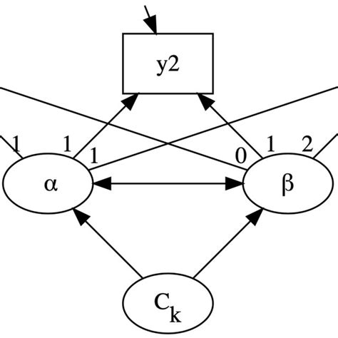 Growth Mixture Modeling Gmm K Latent Classes Are Estimated Each