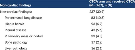 Non Cardiac Findings In Those Patients Allocated To The Ctca Arm Who Download Scientific