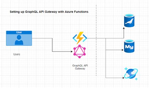 Setting Up Azure Functions As A Graphql Api Gateway For Building