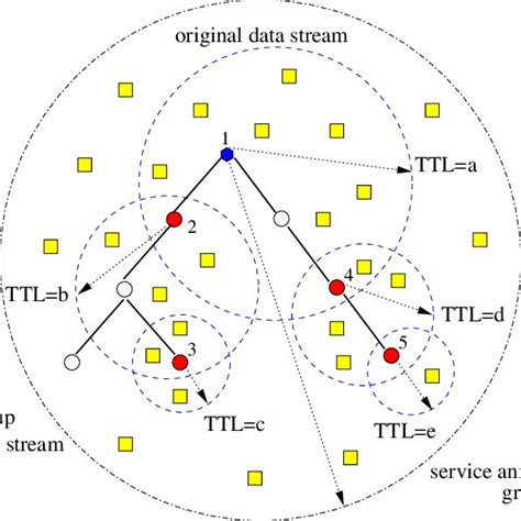 Example Multicast Tree Download Scientific Diagram