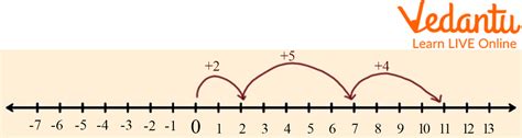Add 3 Numbers On A Number Line Learn And Solve Questions