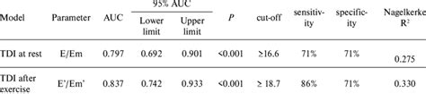 Optimal Cut Off Values For Investigated Predictors Download Table