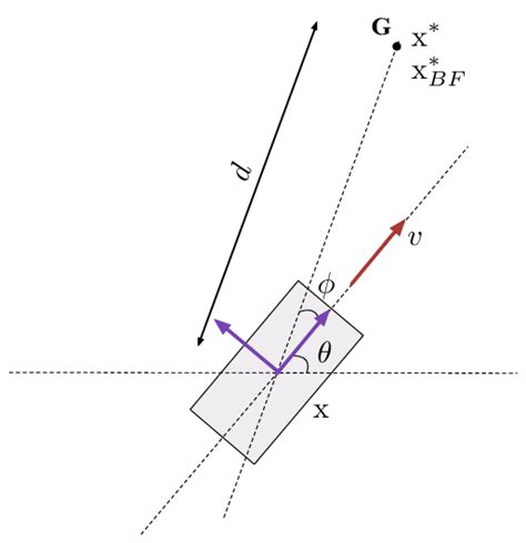 Range Only Target Localization In The Robots Body Frame Purple Download Scientific Diagram