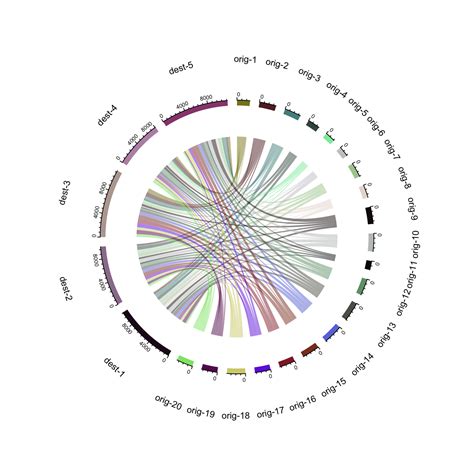 Advanced Chord Diagram With R And Circlize The R Graph Gallery