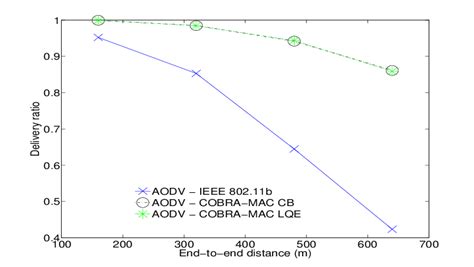 Routing Overhead Ratio Vs End To End Distance Linear Topology Download Scientific Diagram