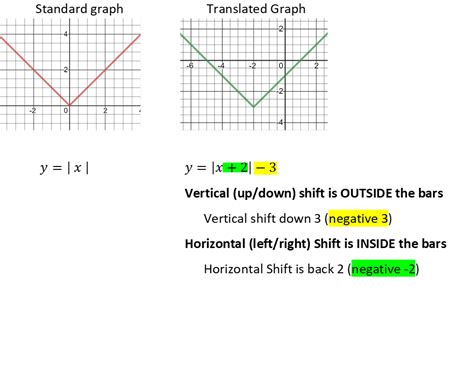 Algebra I Field Babe Graphing Absolute Value