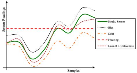 1 A Schematic View Of The Effect Of Various Sensor Faults On Download Scientific Diagram