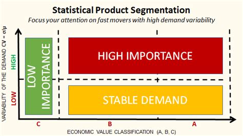 Product Segmentation For Retail With Python Samir Saci
