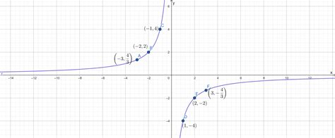 Graph Each Function Using A Table Of Values Identify The As Quizlet