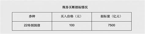 央行：从公开市场一级交易商买入7500亿元特别国债界面新闻 · 快讯