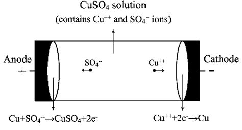 Electrolysis Of Aqueous Solution Of Copper Sulfate With Two Equal Download Scientific Diagram
