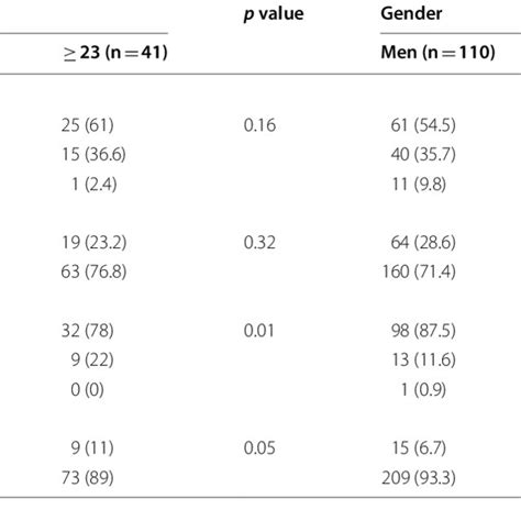 Associations Of Sex And Syntax Score With Er2 Gene Polymorphisms In