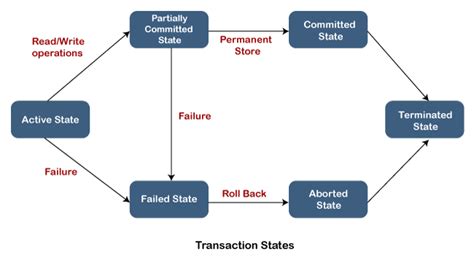Sql Server Transaction Online Tutorials Library List
