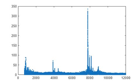 Msresample Resample Signal With Peaks Matlab