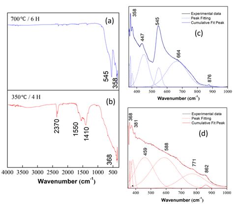 Table 1 From Nanoparticles Of The Perovskite Structure Catio3 System