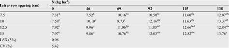 Interaction Effect Of N Fertilizer Rates And Intra Row Spacing On Leaf Download Table