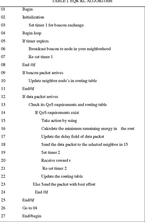 Table I From Design Of Energy Aware Qos Routing Protocol In Wireless Sensor Networks Using