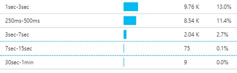 Cold Start And Warm Start On Consumption Plan · Issue 131 · Azure