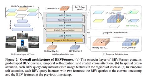 Bevformer的简单理解 知乎
