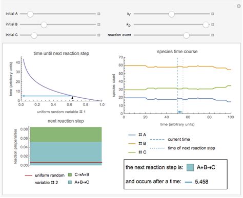 Gillespies Stochastic Simulation Algorithm For Chemical Reactions Wolfram Demonstrations Project