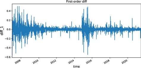 Attention Based Cnn Lstm And Xgboost Hybrid Model For Stock Prediction