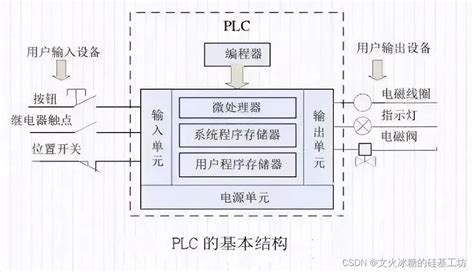 工业自动化 18 ：西门子s7 15xxx编程 软件编程 Plc用于工业领域的嵌入式系统：硬件原理图、指令系统、系统软件架构、开发