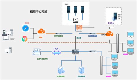 系统部署架构图，网络部署架构图 流程图模板 Processon思维导图、流程图