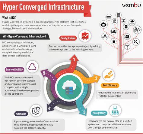 Hyper Converged Infrastructure Infographic Vembu Com